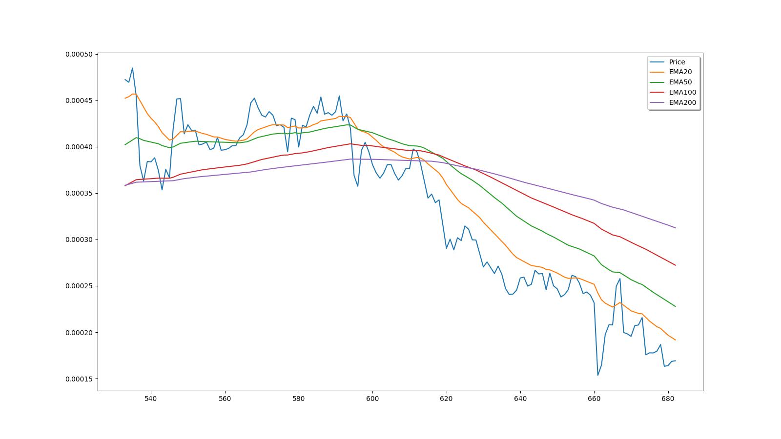 AISignal Exponential Moving Averages