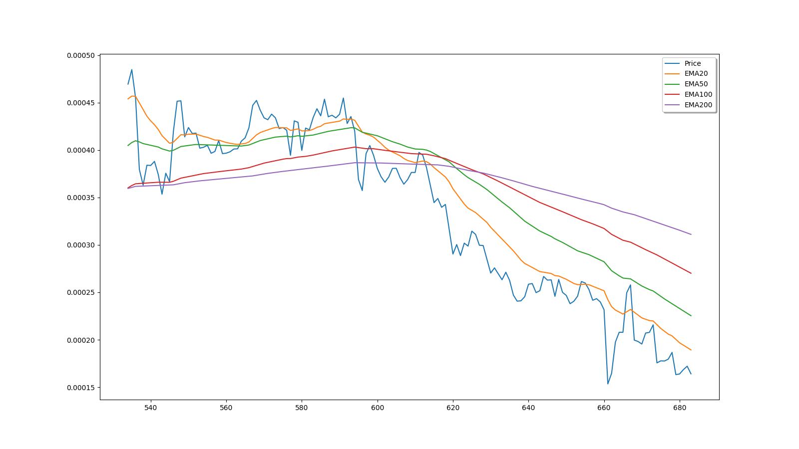 AISignal Exponential Moving Averages