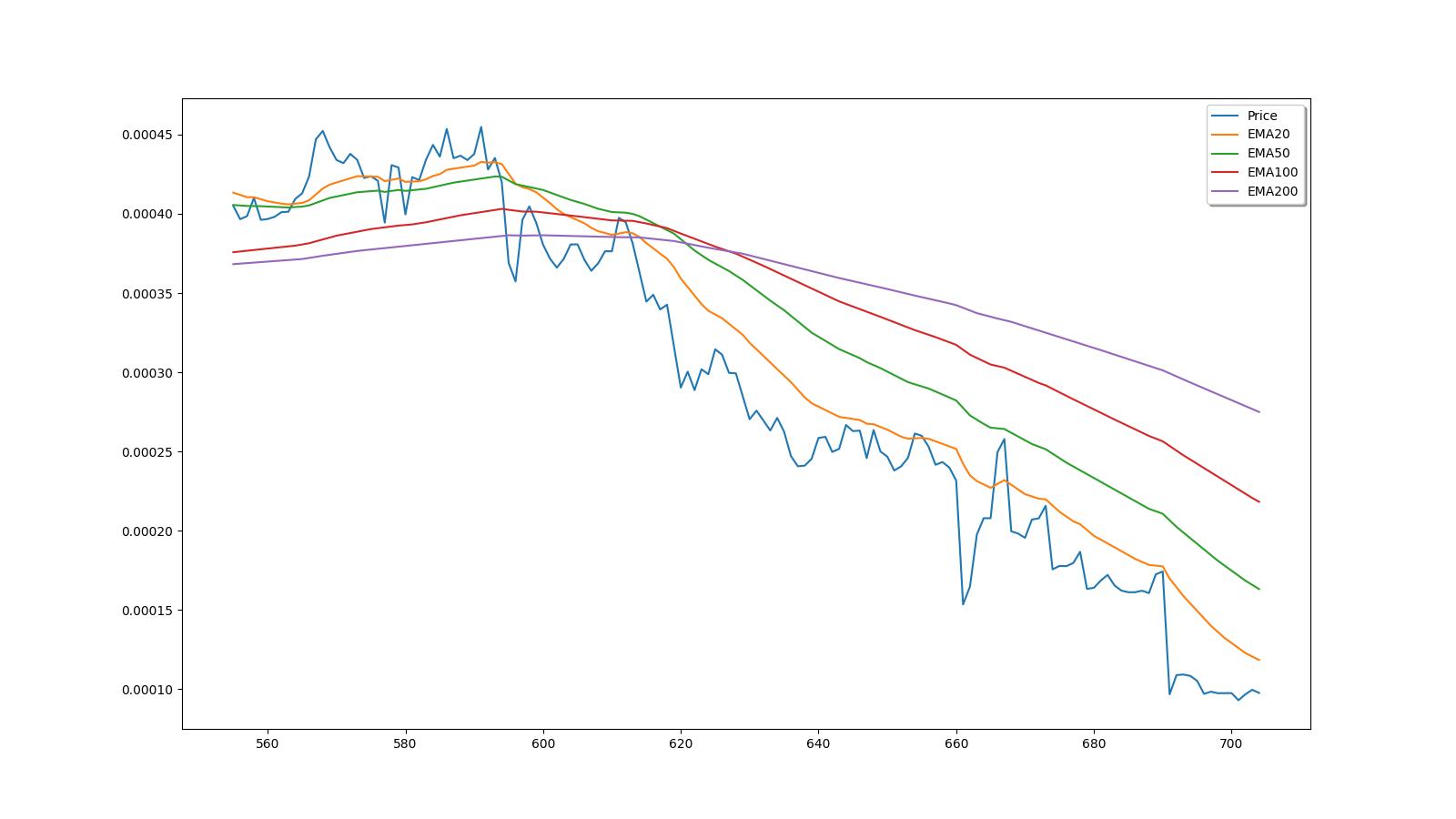 AISignal Exponential Moving Averages