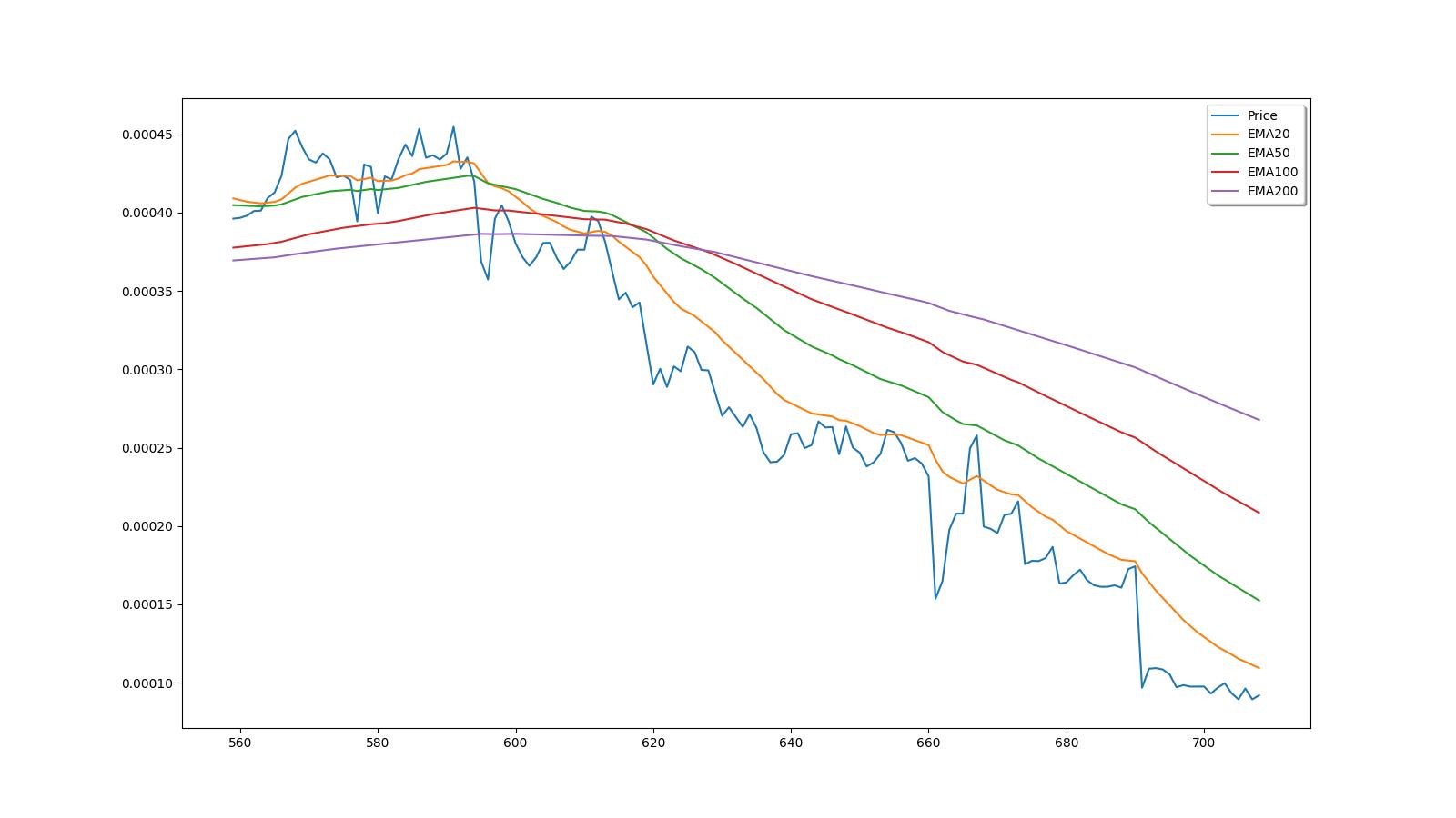 AISignal Exponential Moving Averages