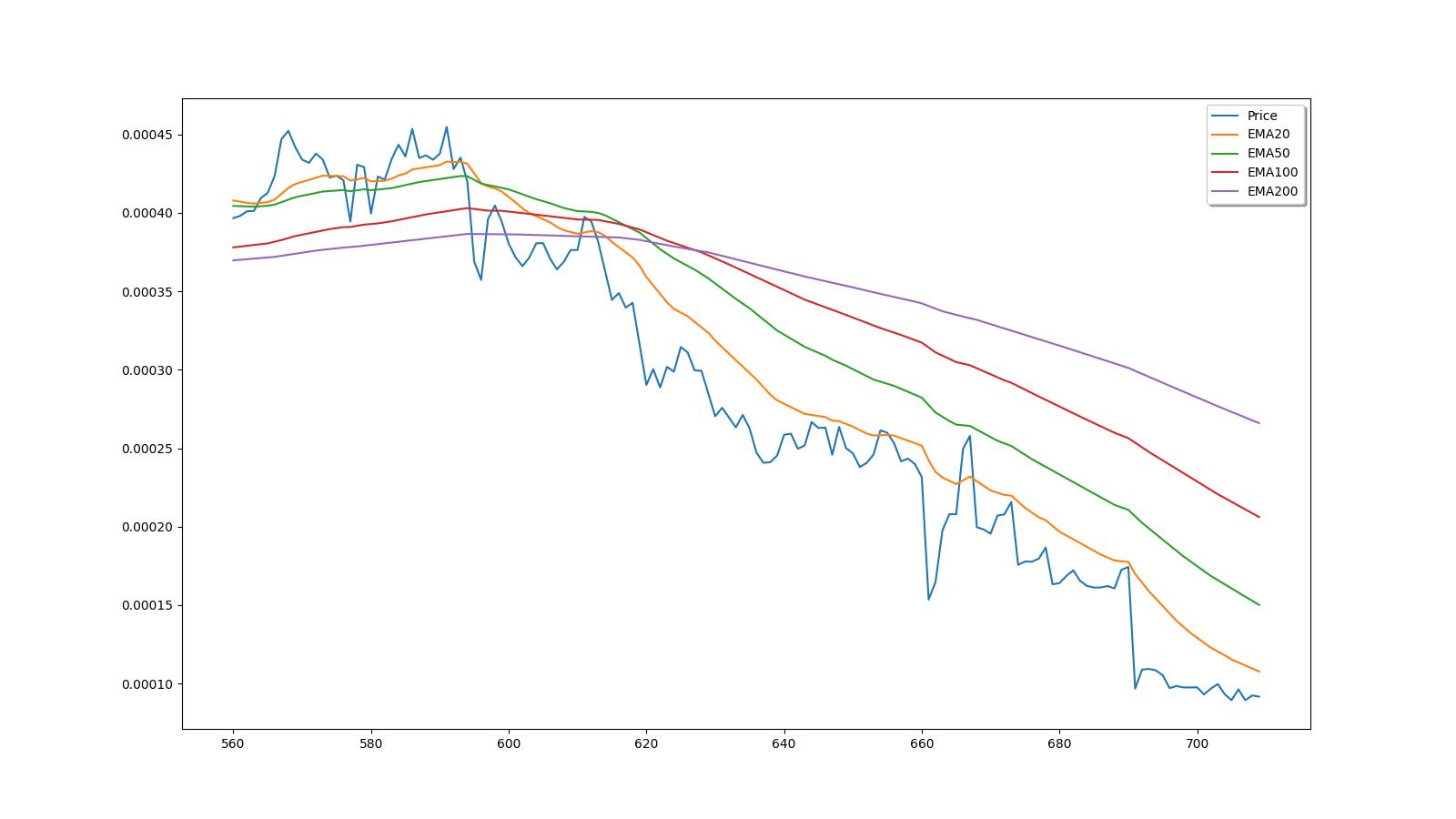 AISignal Exponential Moving Averages