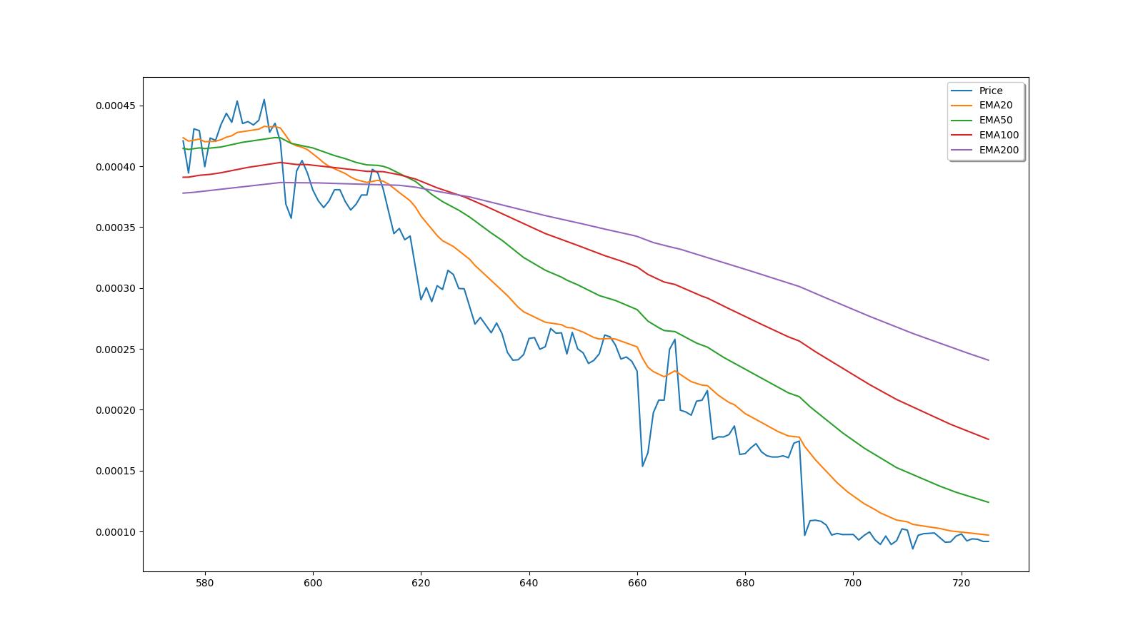 AISignal Exponential Moving Averages