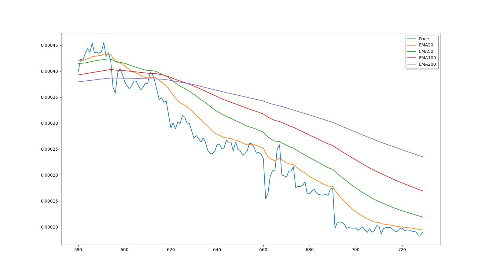 AISignal Exponential Moving Averages