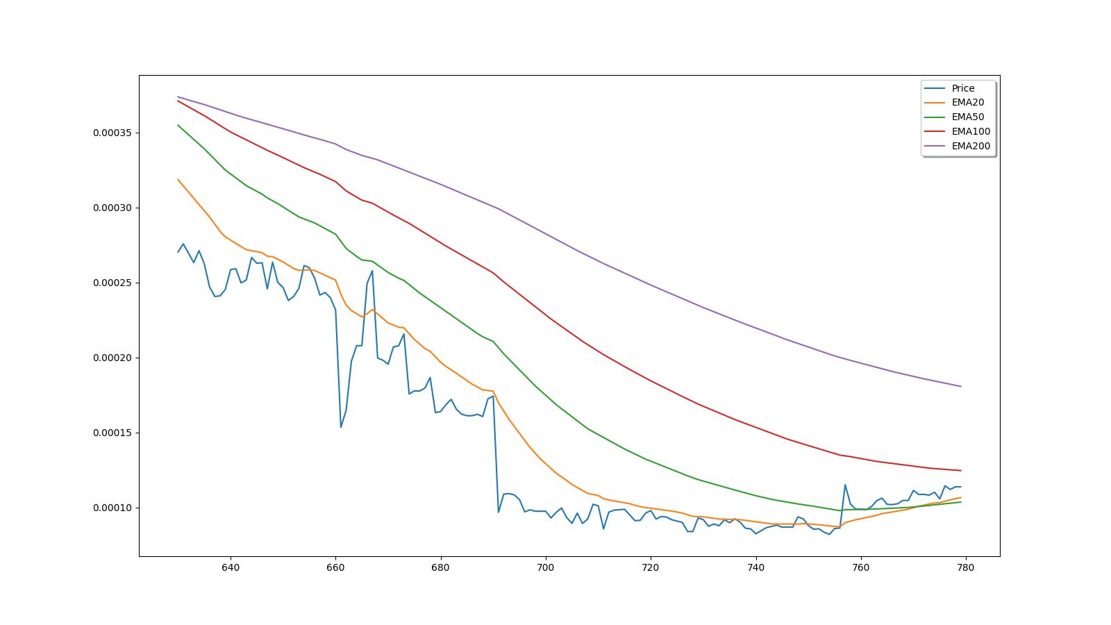 AISignal Exponential Moving Averages