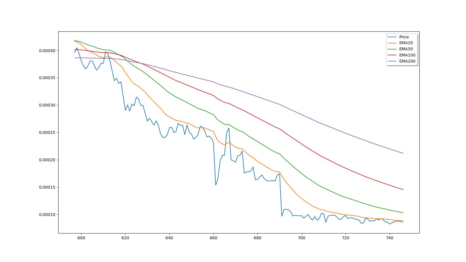 AISignal Exponential Moving Averages