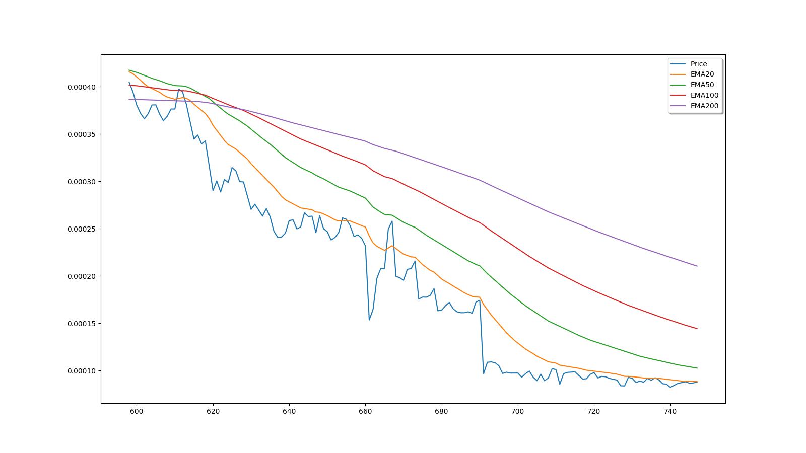 AISignal Exponential Moving Averages