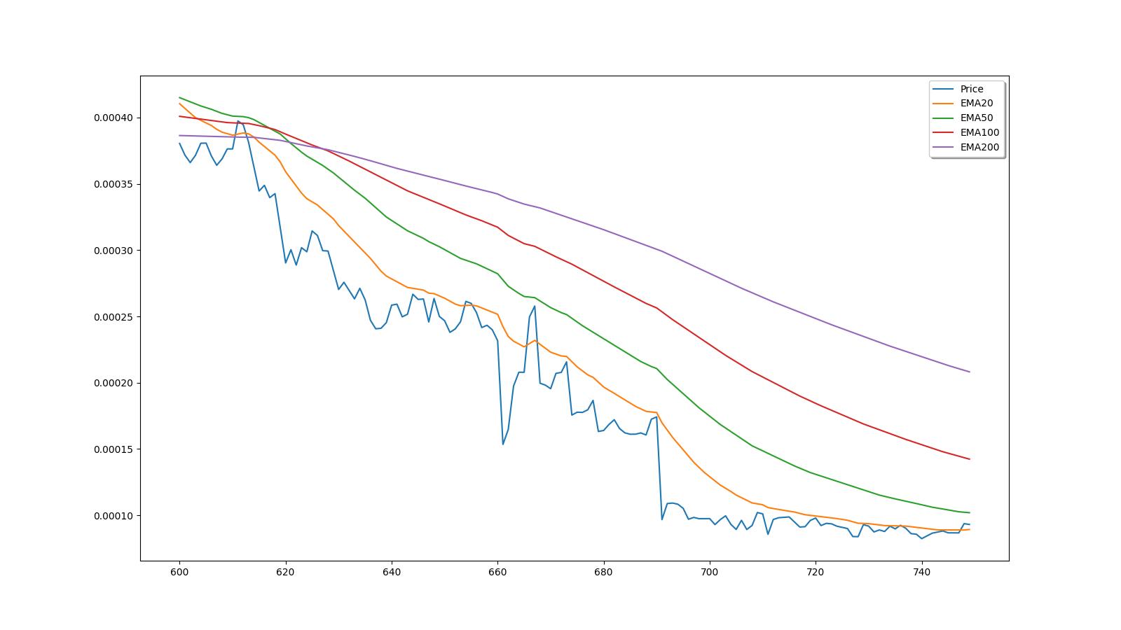 AISignal Exponential Moving Averages