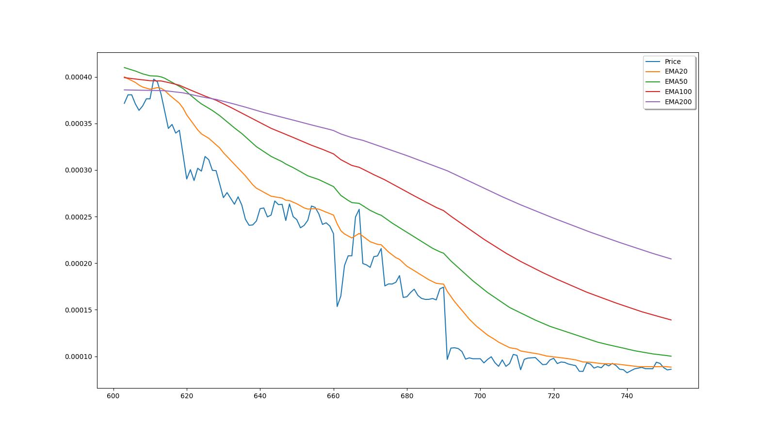 AISignal Exponential Moving Averages