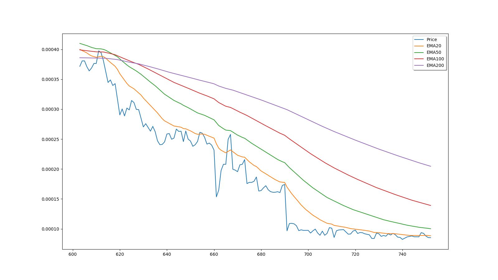 AISignal Exponential Moving Averages