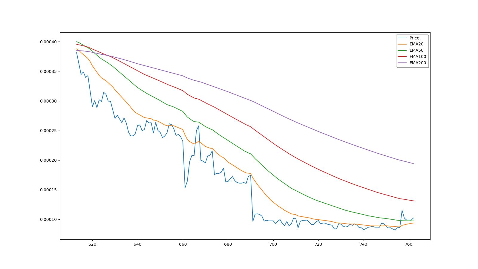 AISignal Exponential Moving Averages