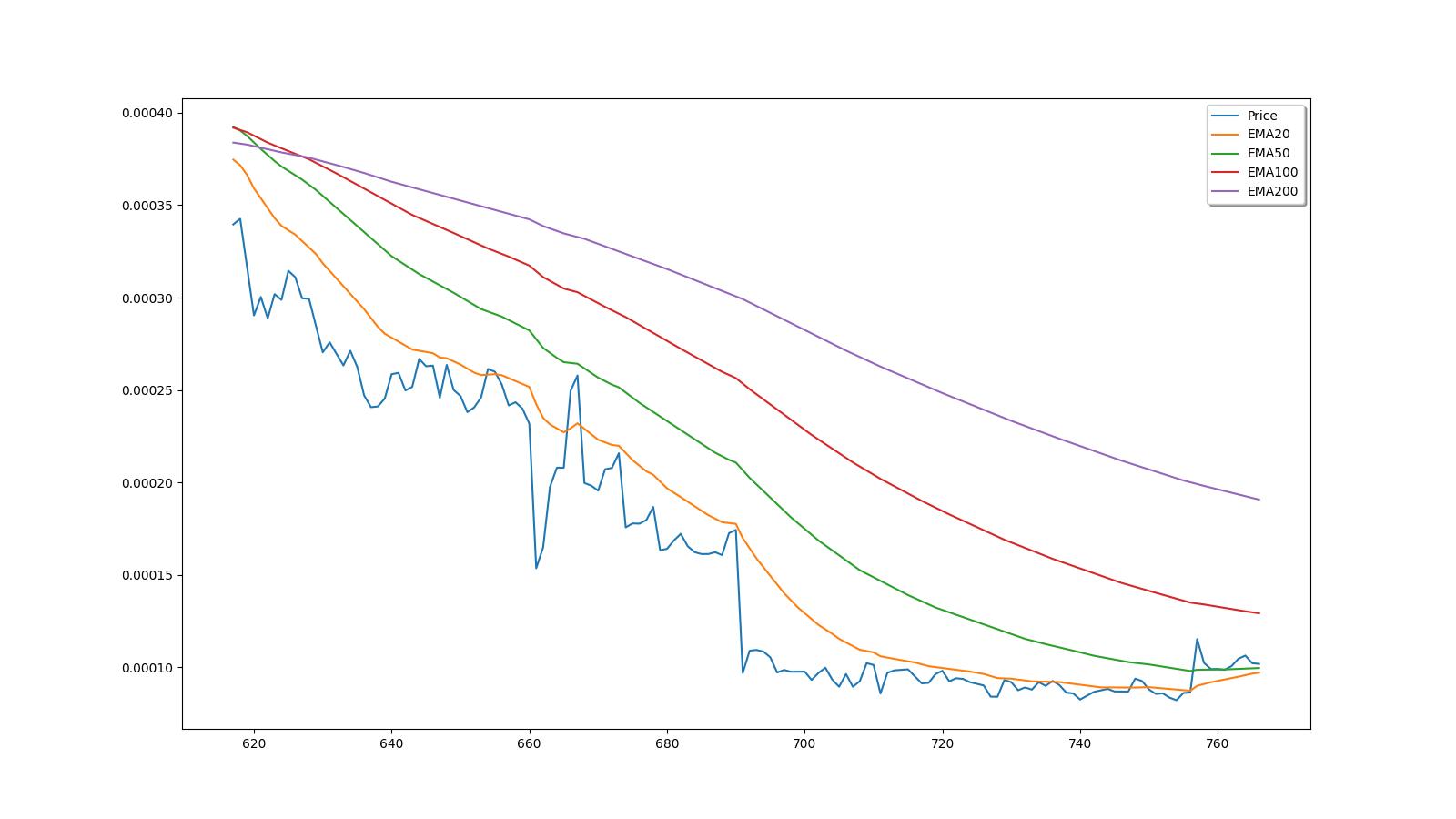 AISignal Exponential Moving Averages