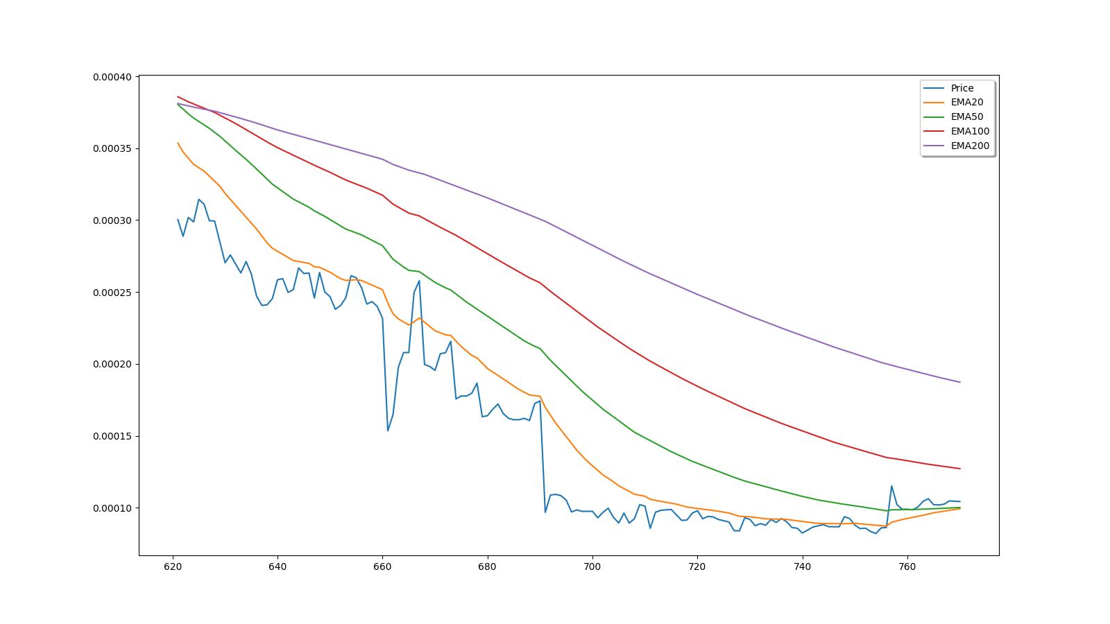 AISignal Exponential Moving Averages