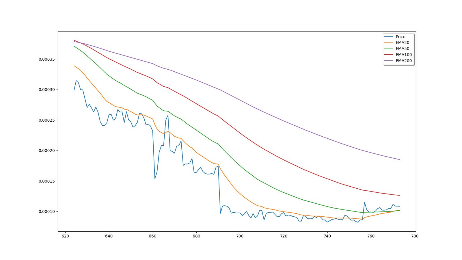 AISignal Exponential Moving Averages