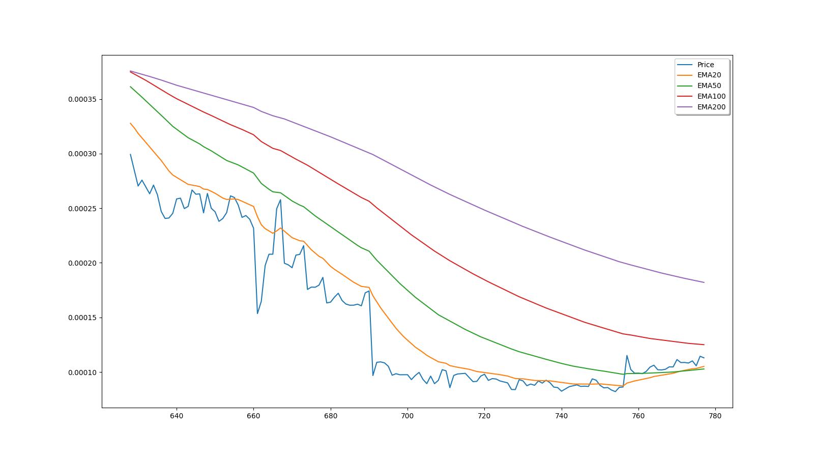 AISignal Exponential Moving Averages