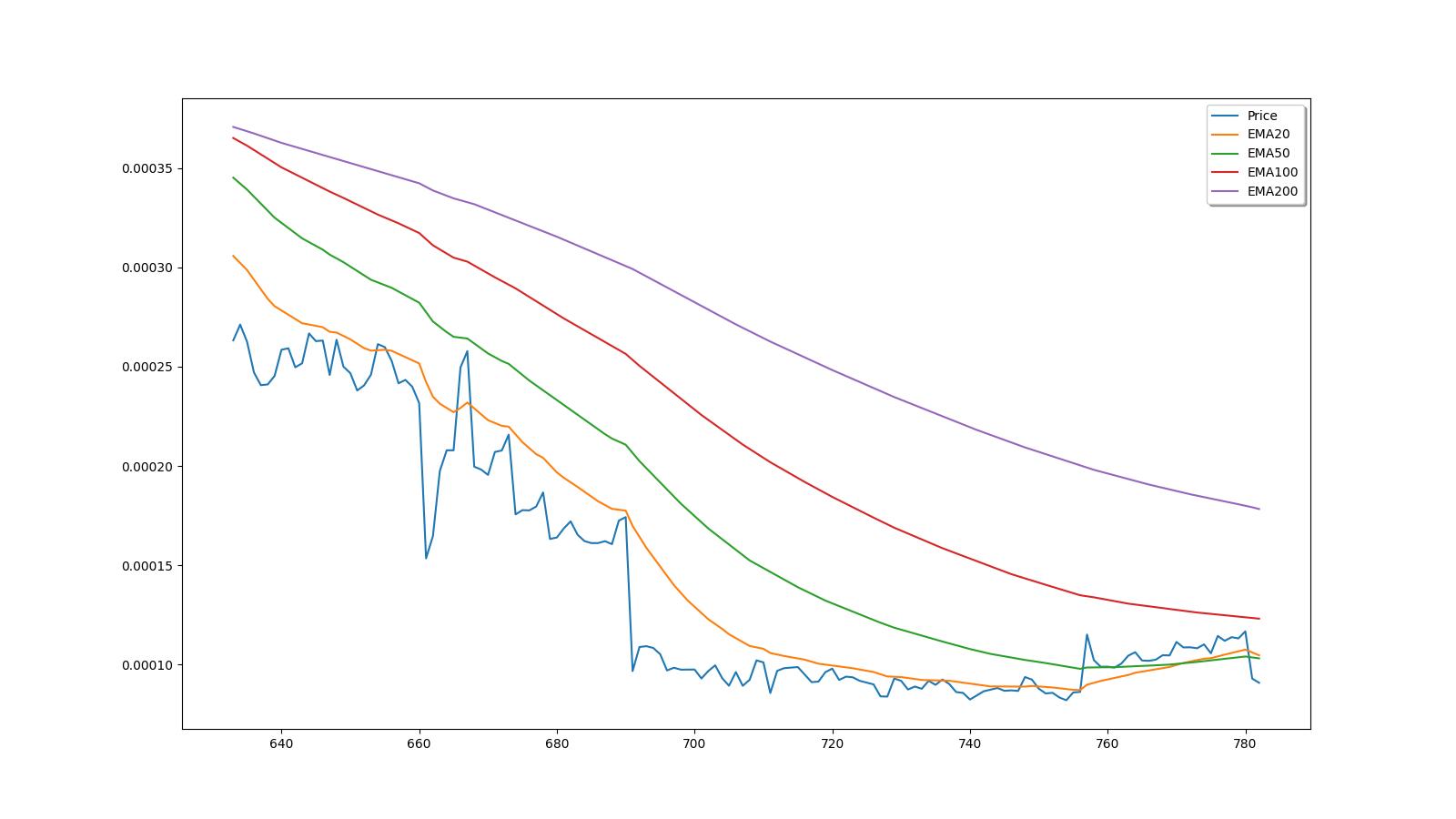 AISignal Exponential Moving Averages