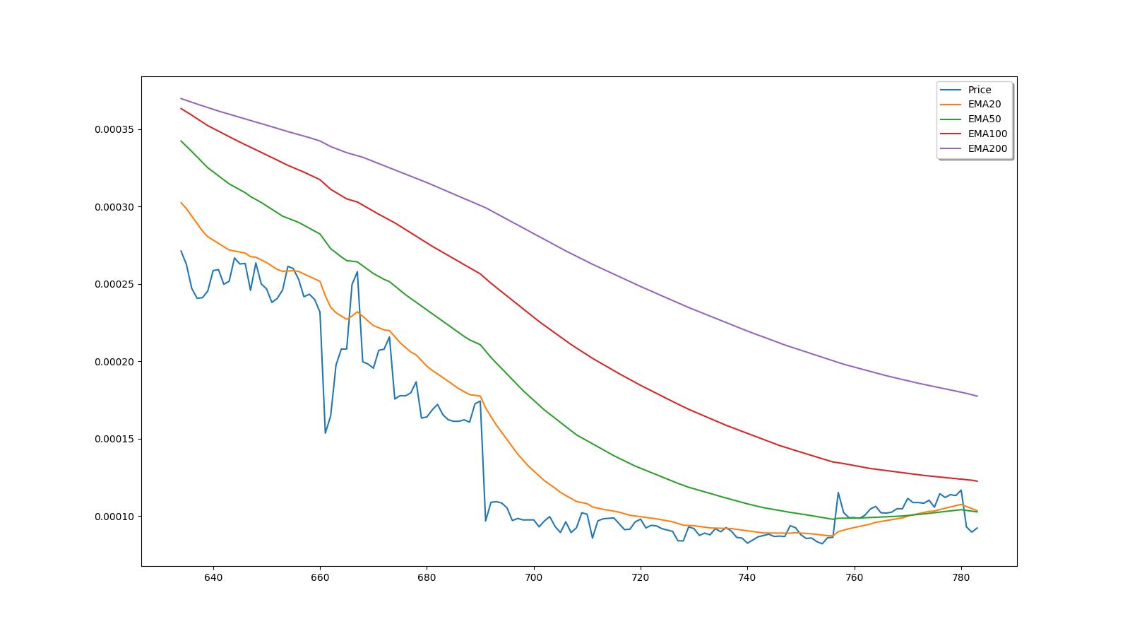 AISignal Exponential Moving Averages