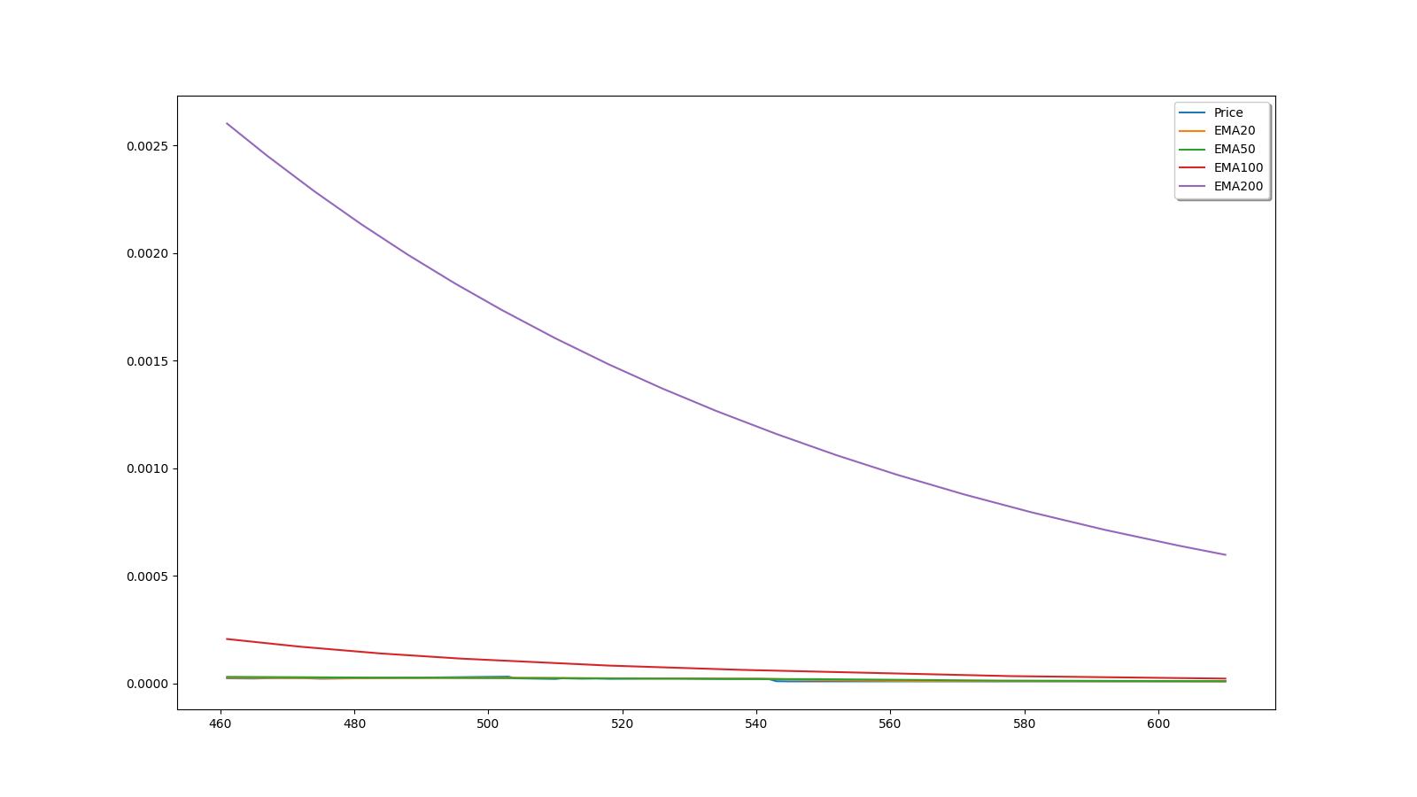 AISociety Exponential Moving Averages