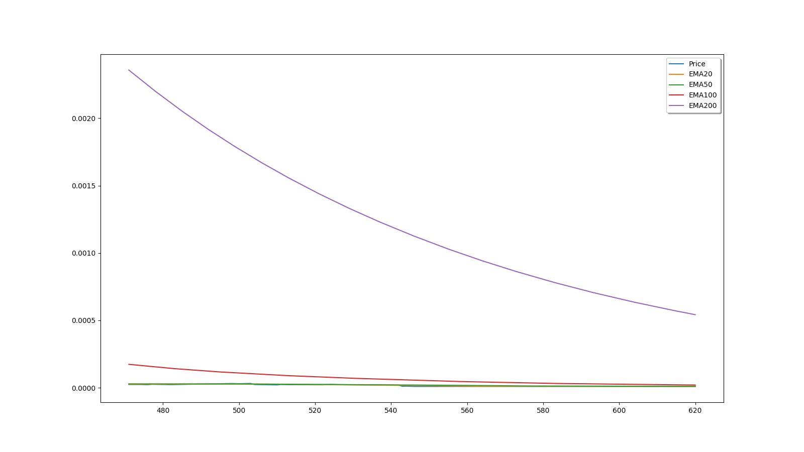 AISociety Exponential Moving Averages