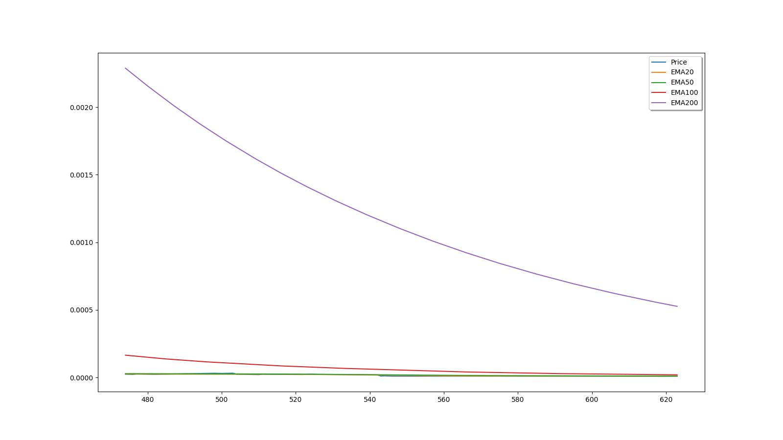 AISociety Exponential Moving Averages
