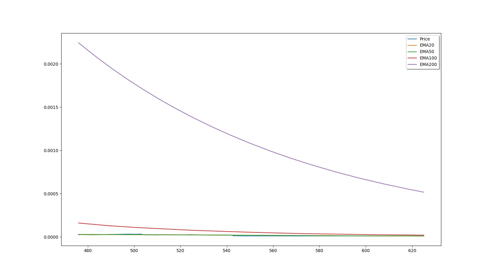 AISociety Exponential Moving Averages