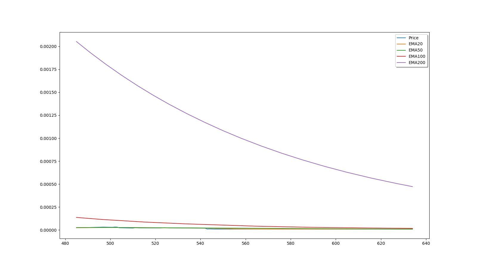 AISociety Exponential Moving Averages