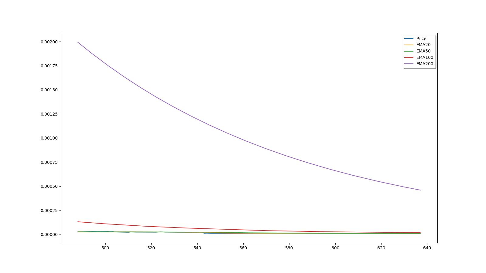 AISociety Exponential Moving Averages