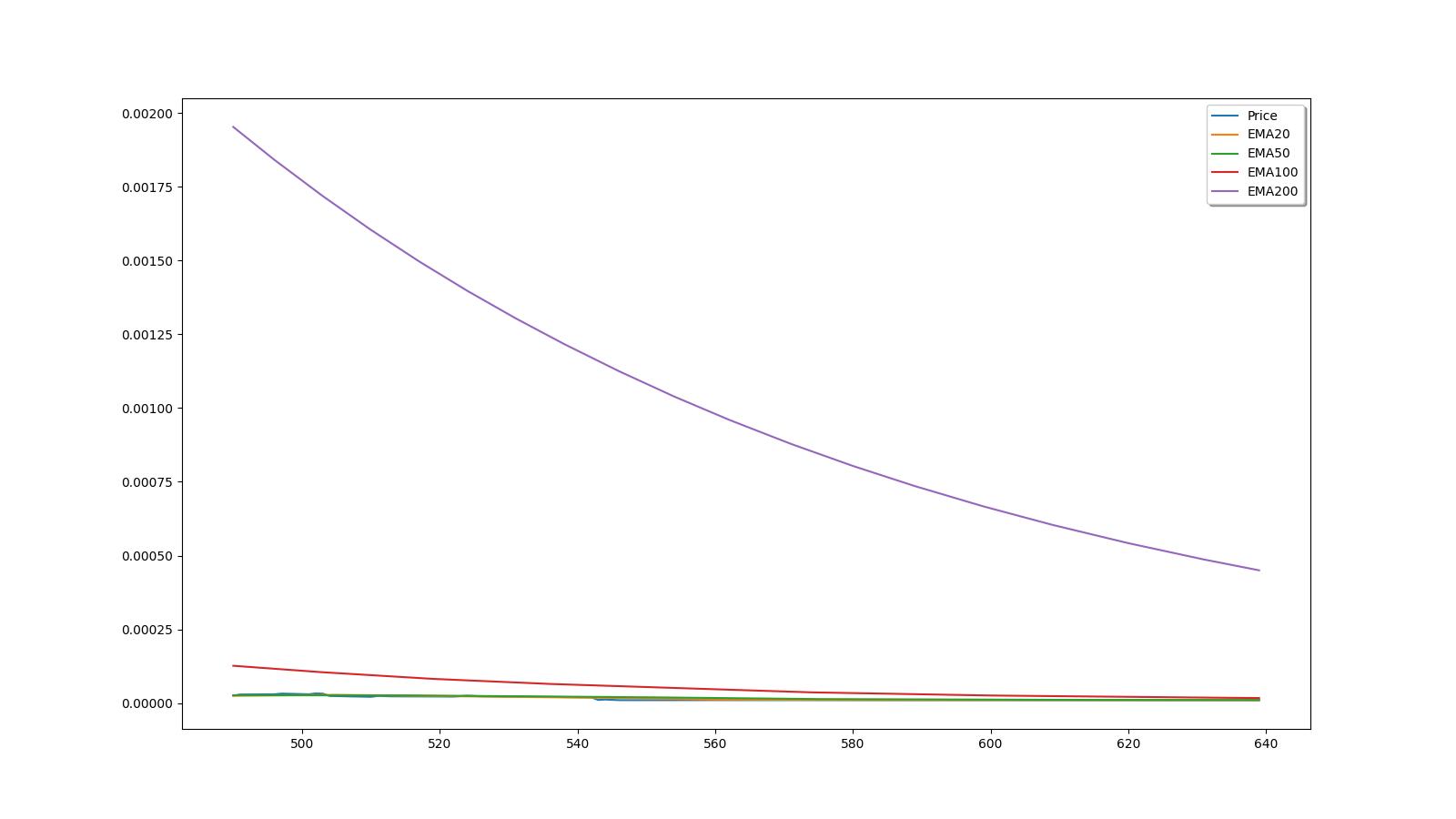 AISociety Exponential Moving Averages