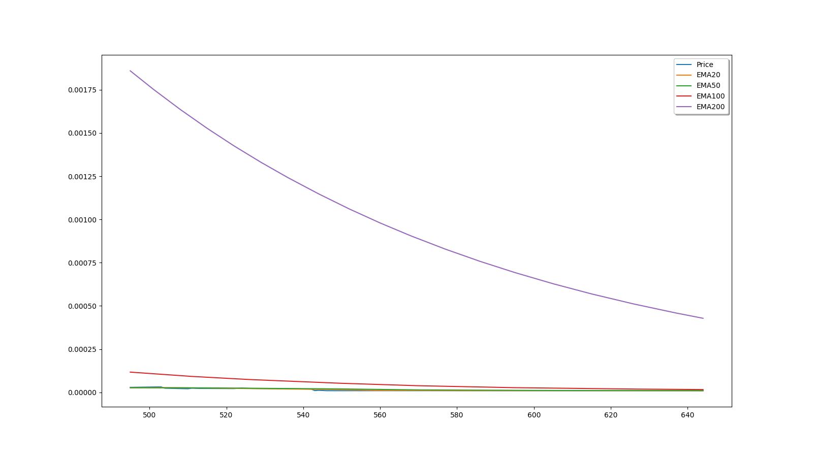 AISociety Exponential Moving Averages