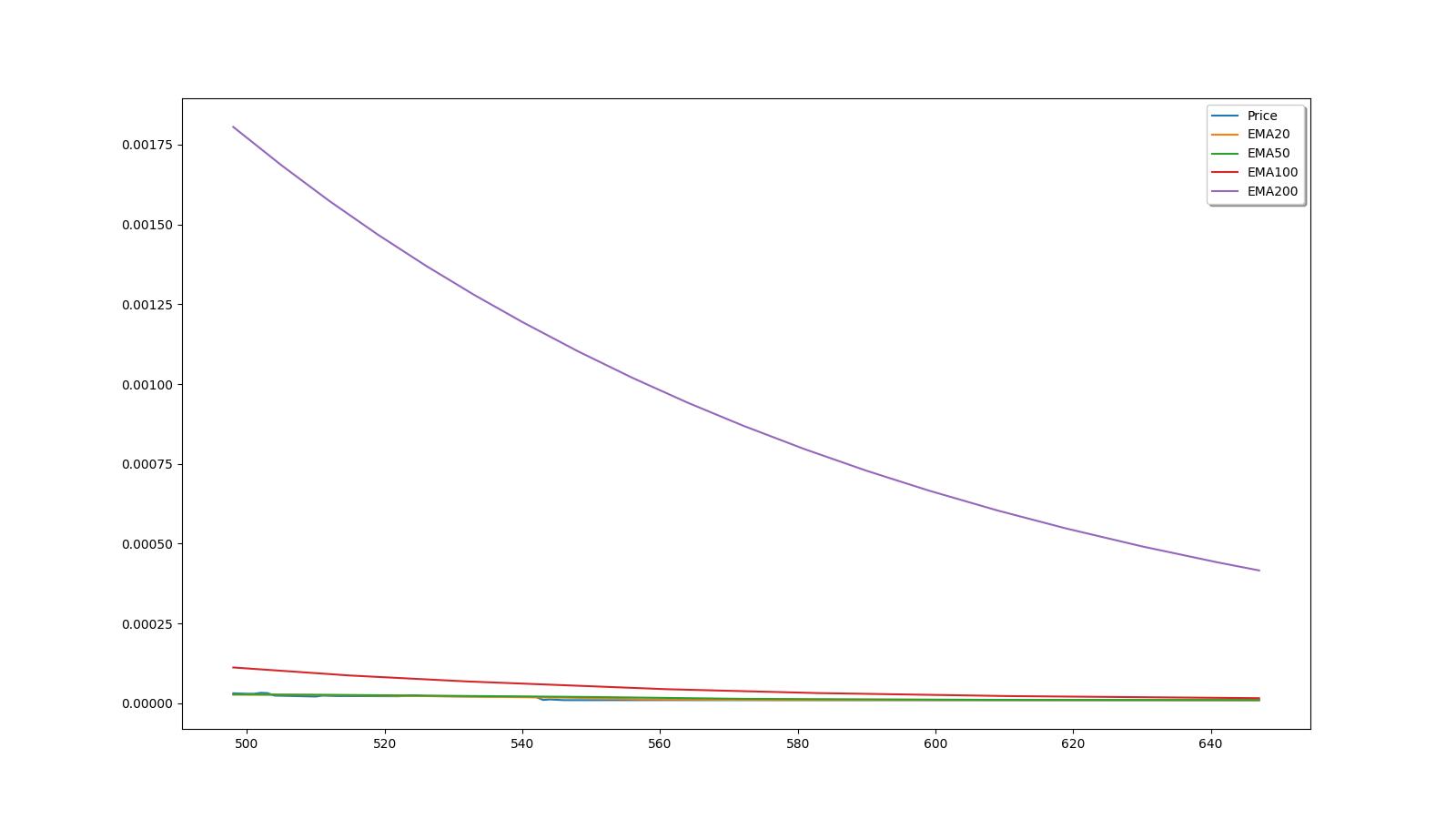 AISociety Exponential Moving Averages
