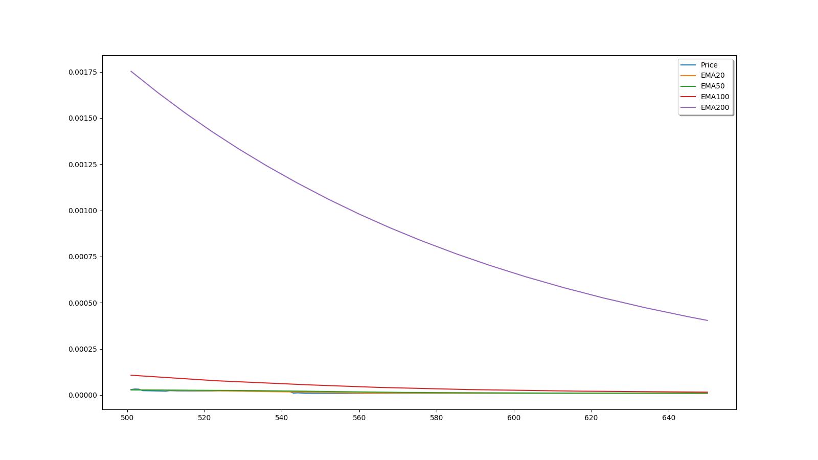 AISociety Exponential Moving Averages