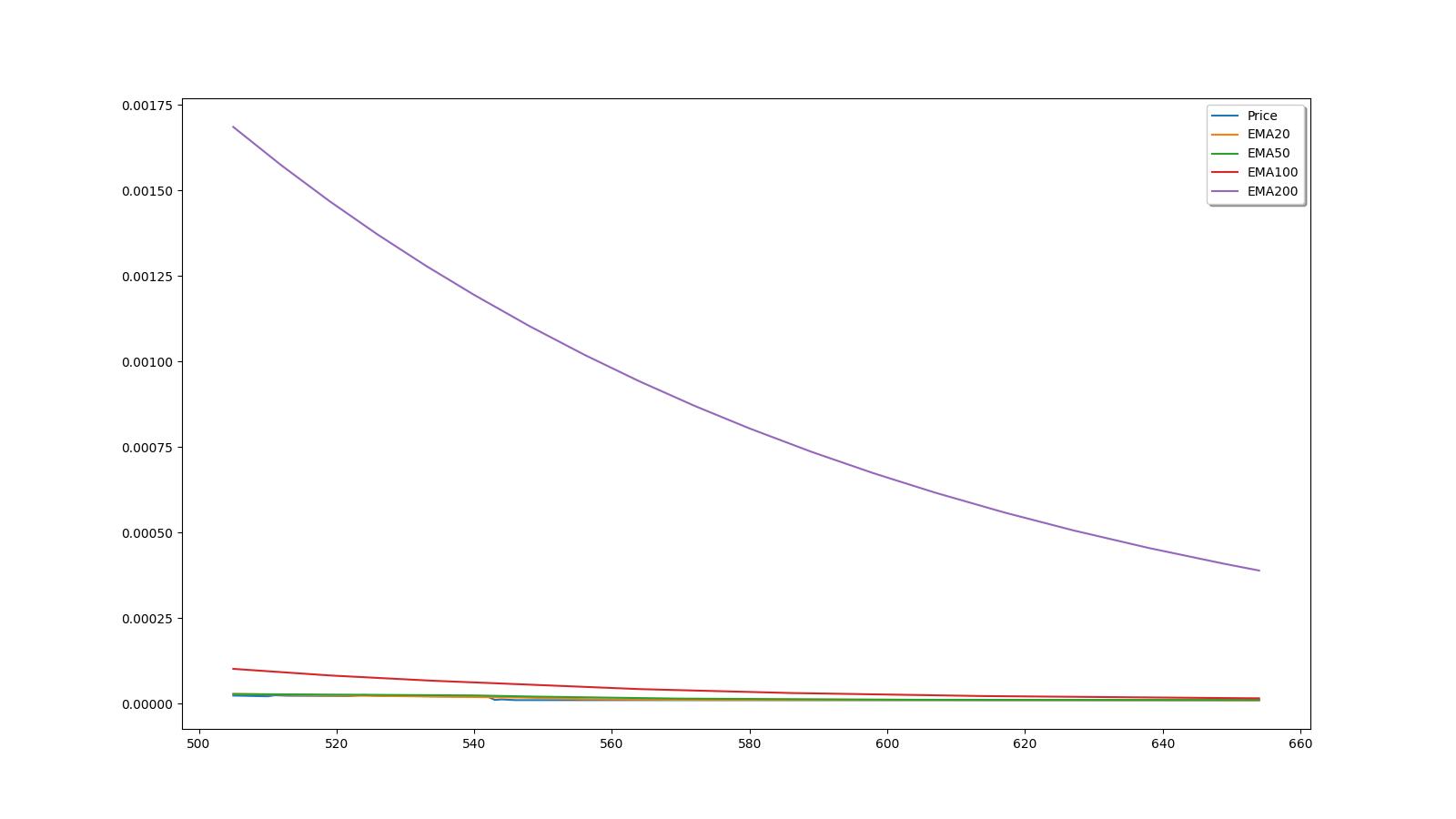 AISociety Exponential Moving Averages