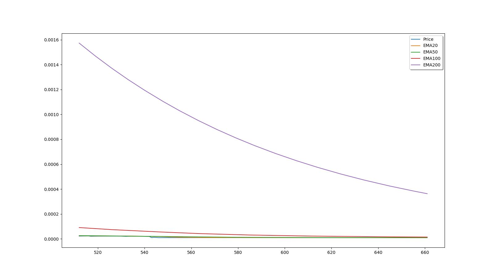AISociety Exponential Moving Averages