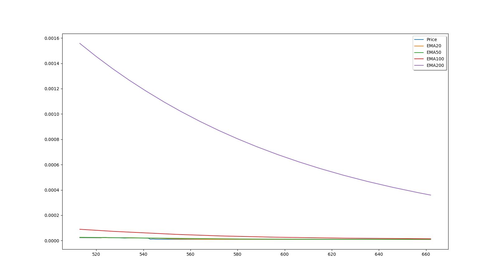 AISociety Exponential Moving Averages