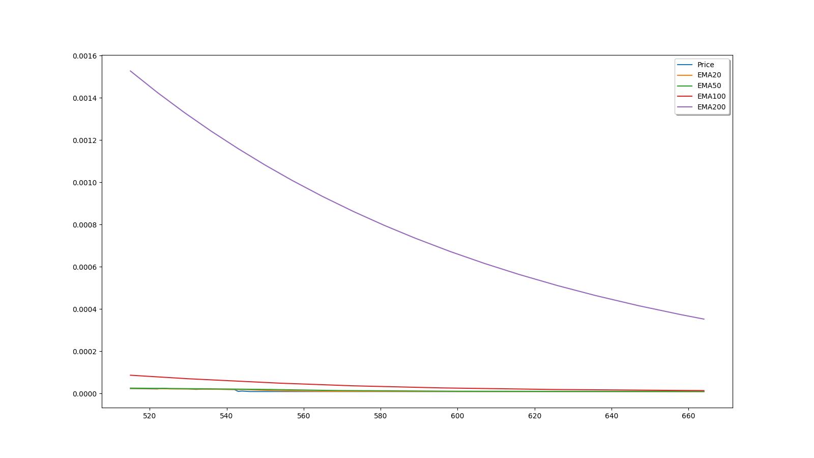 AISociety Exponential Moving Averages