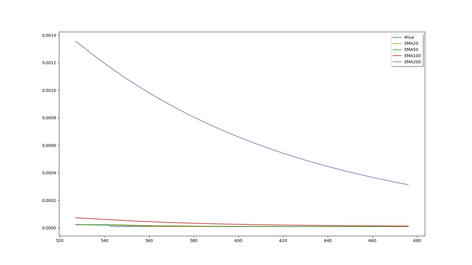 AISociety Exponential Moving Averages