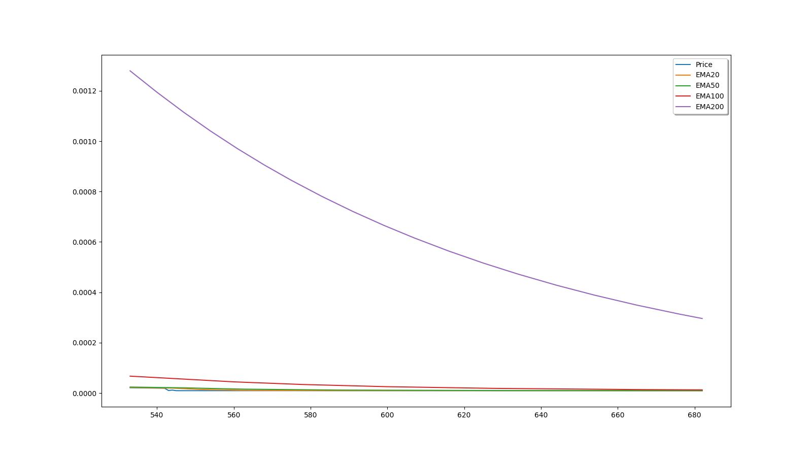 AISociety Exponential Moving Averages