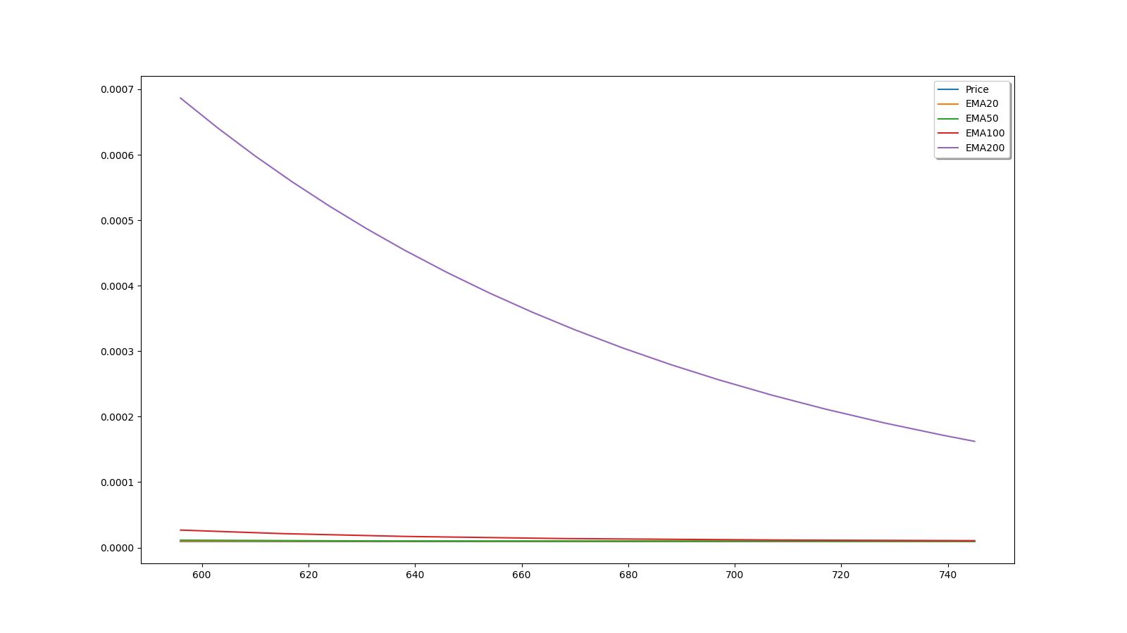 AISociety Exponential Moving Averages