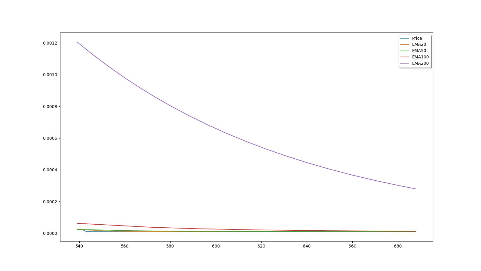 AISociety Exponential Moving Averages