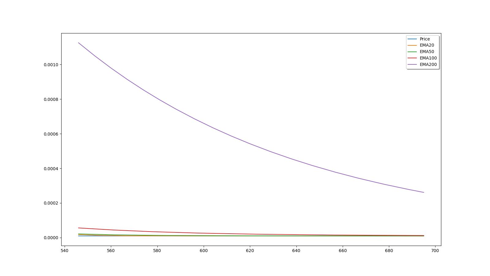 AISociety Exponential Moving Averages
