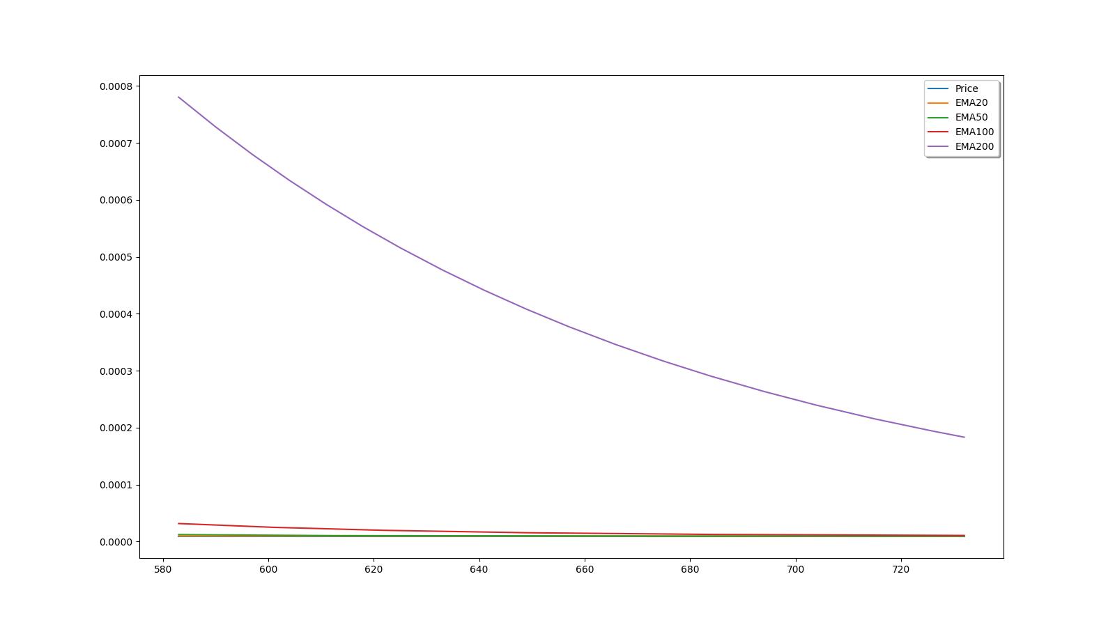 AISociety Exponential Moving Averages