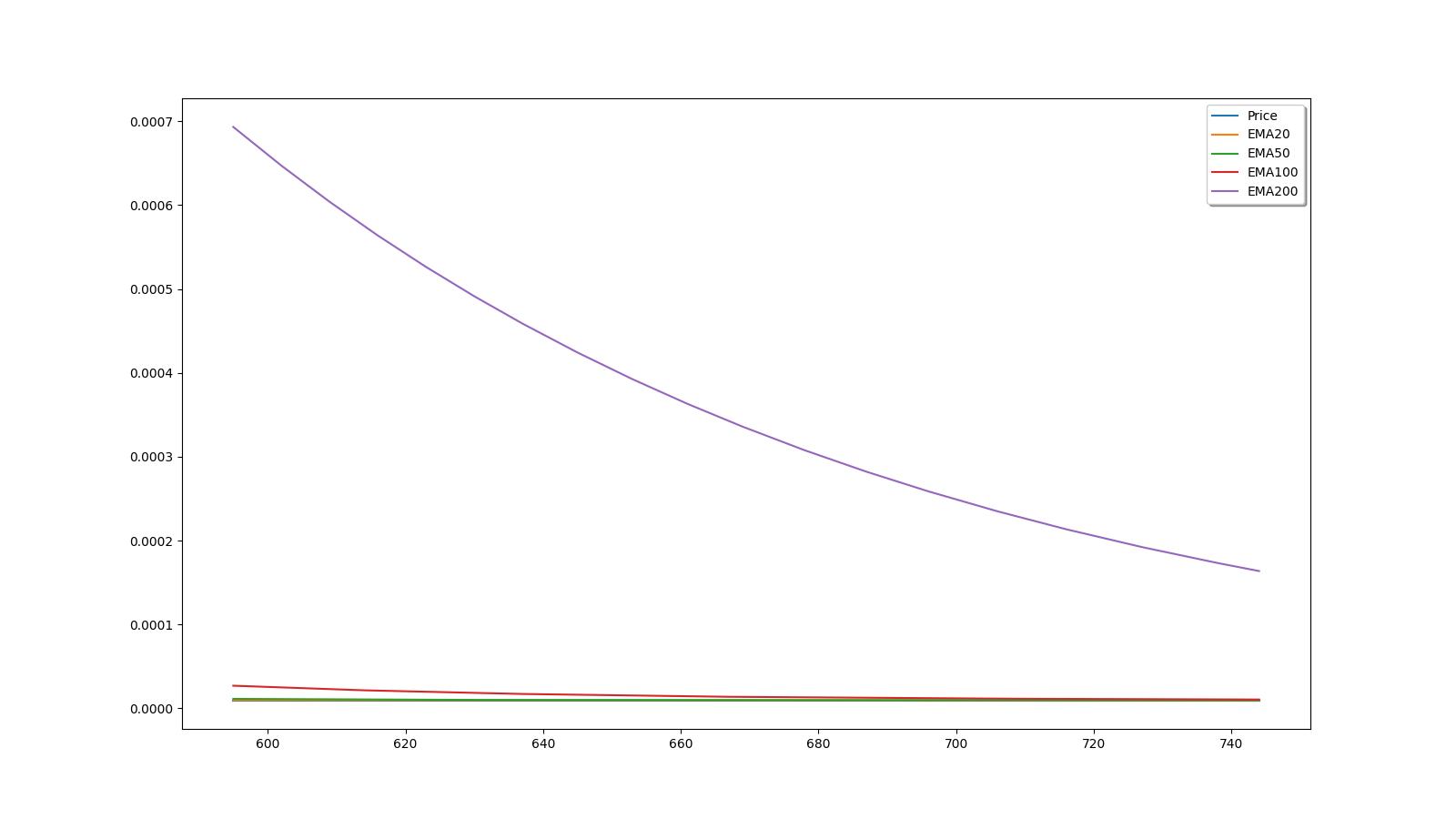 AISociety Exponential Moving Averages