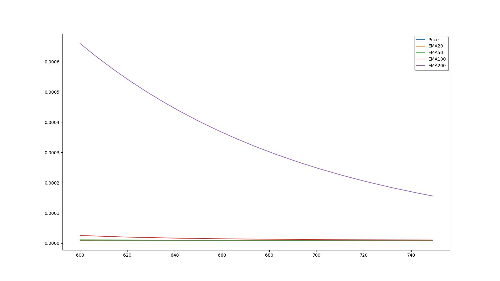AISociety Exponential Moving Averages