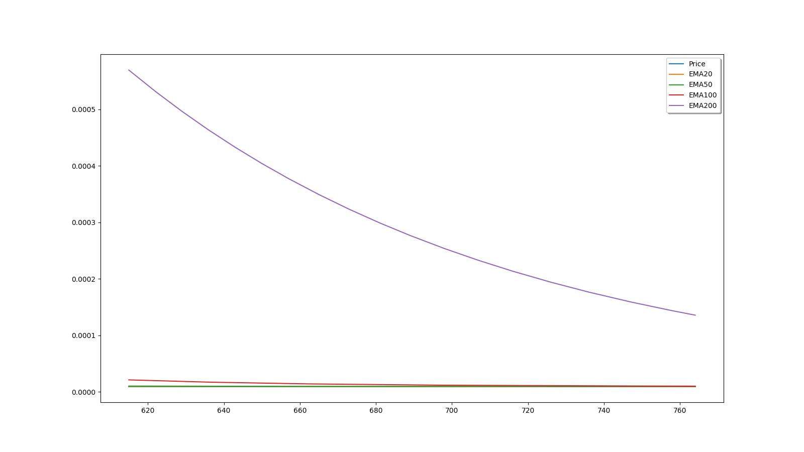 AISociety Exponential Moving Averages