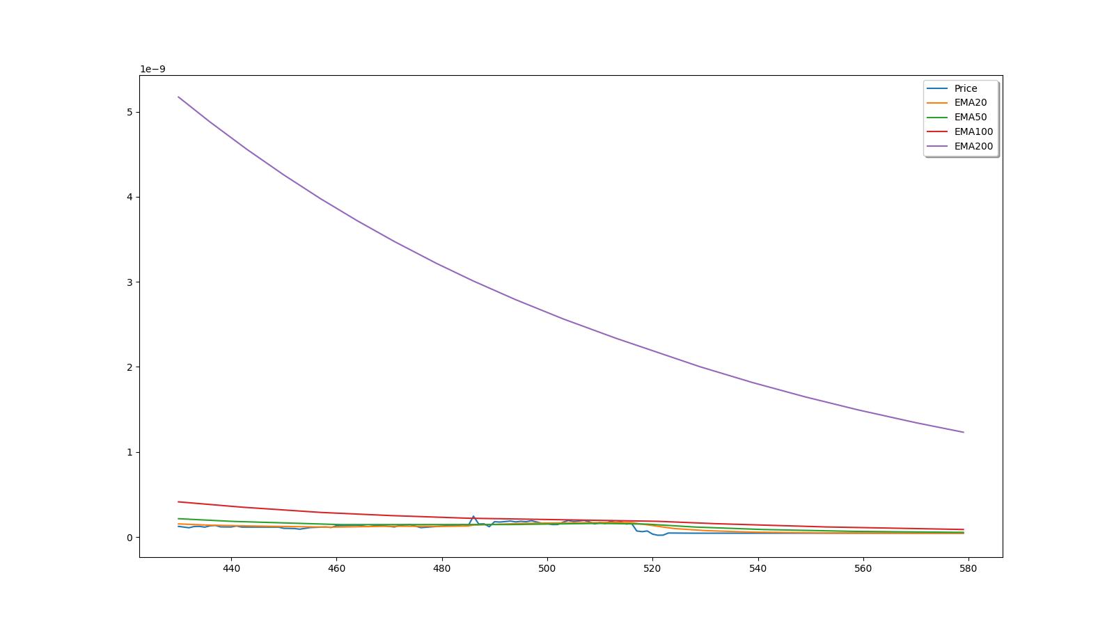 AISwap Exponential Moving Averages