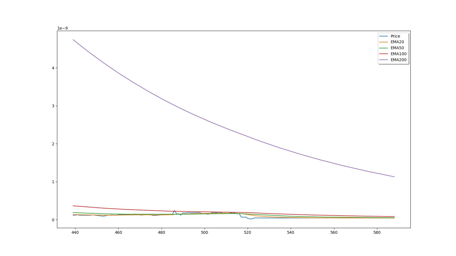 AISwap Exponential Moving Averages