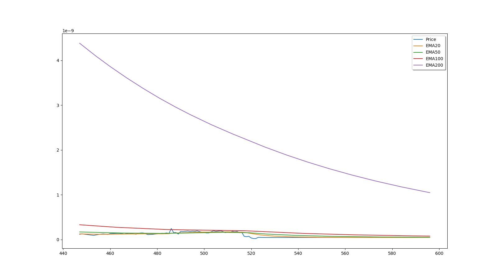 AISwap Exponential Moving Averages