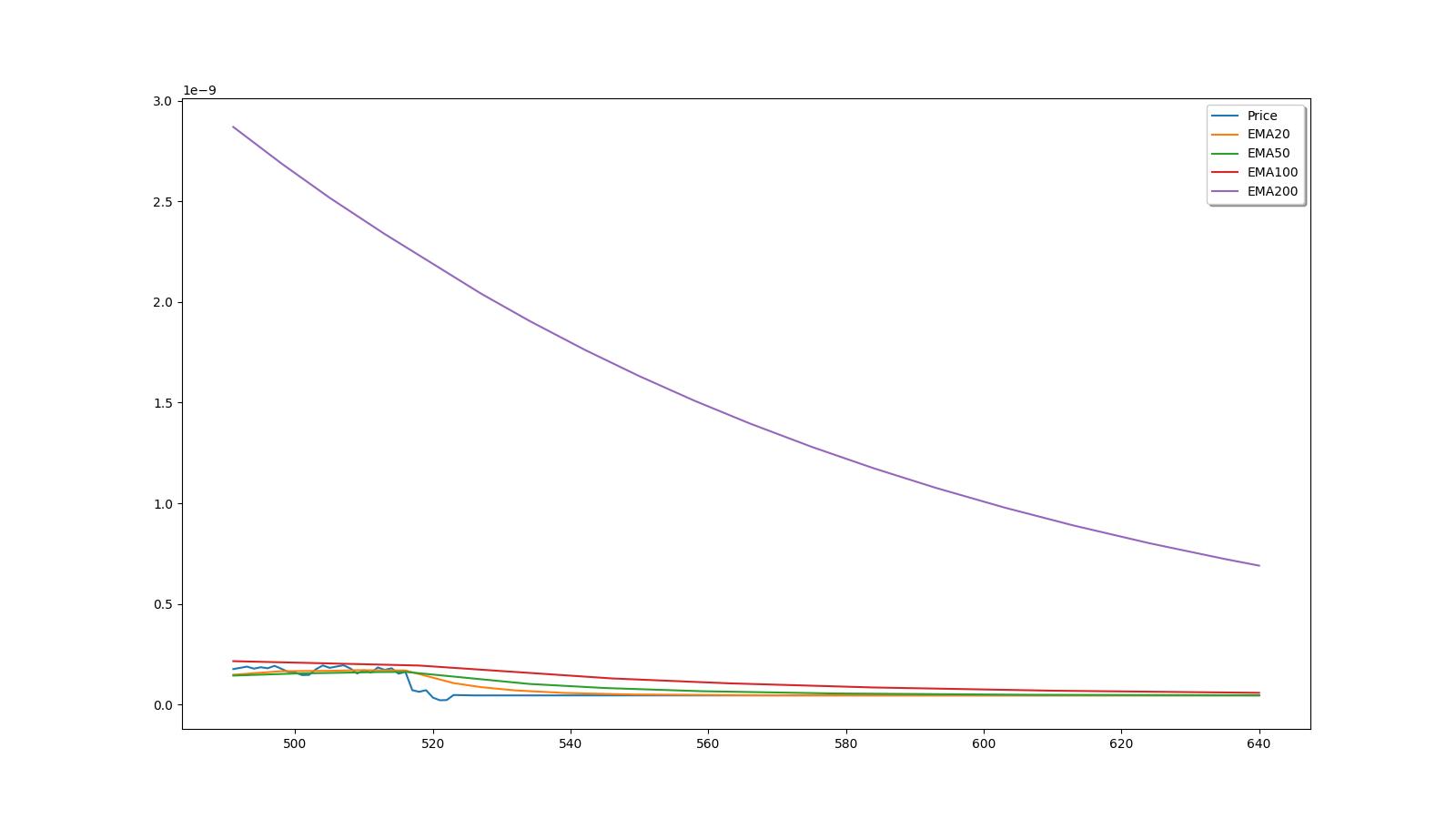 AISwap Exponential Moving Averages