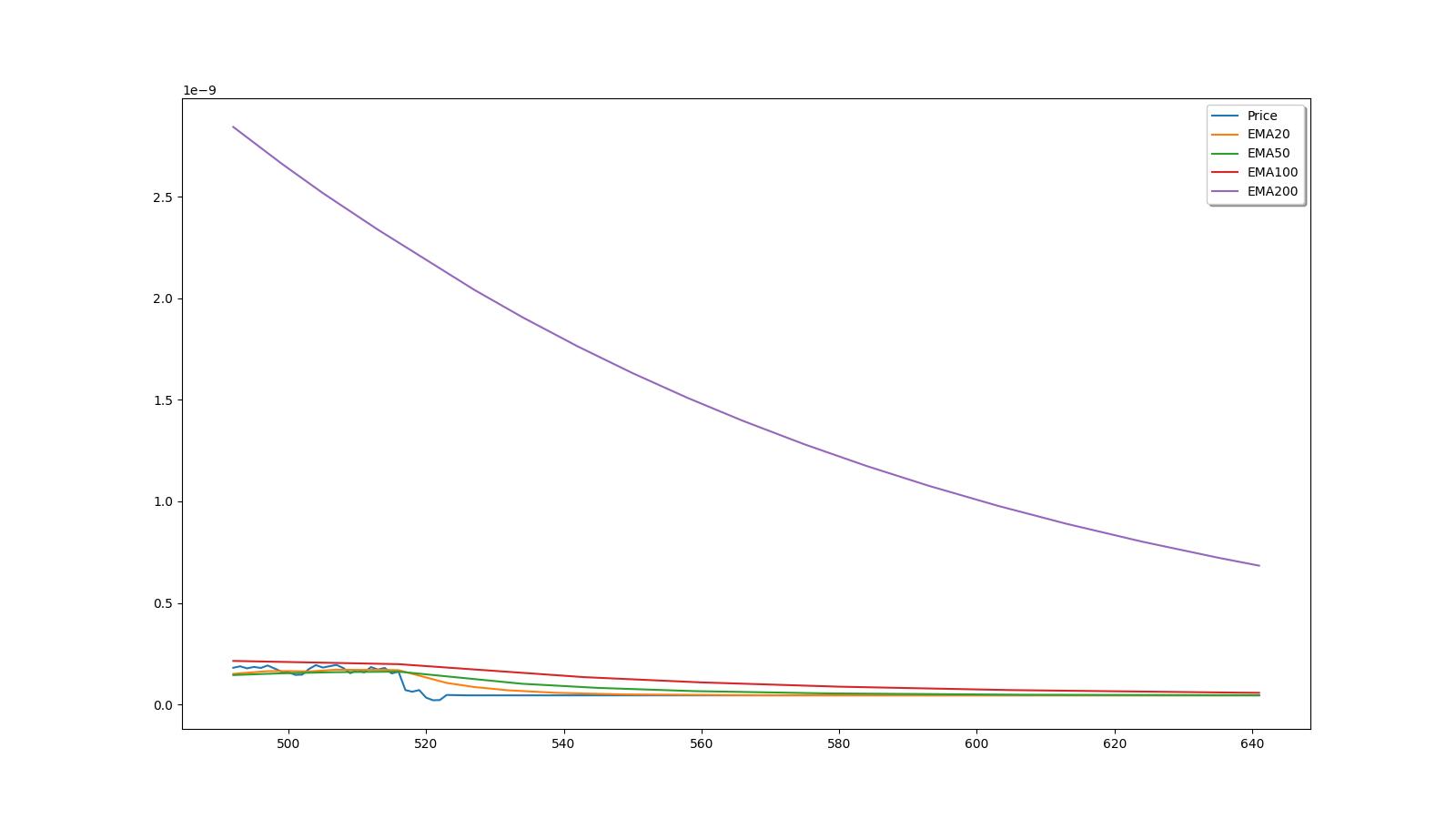 AISwap Exponential Moving Averages
