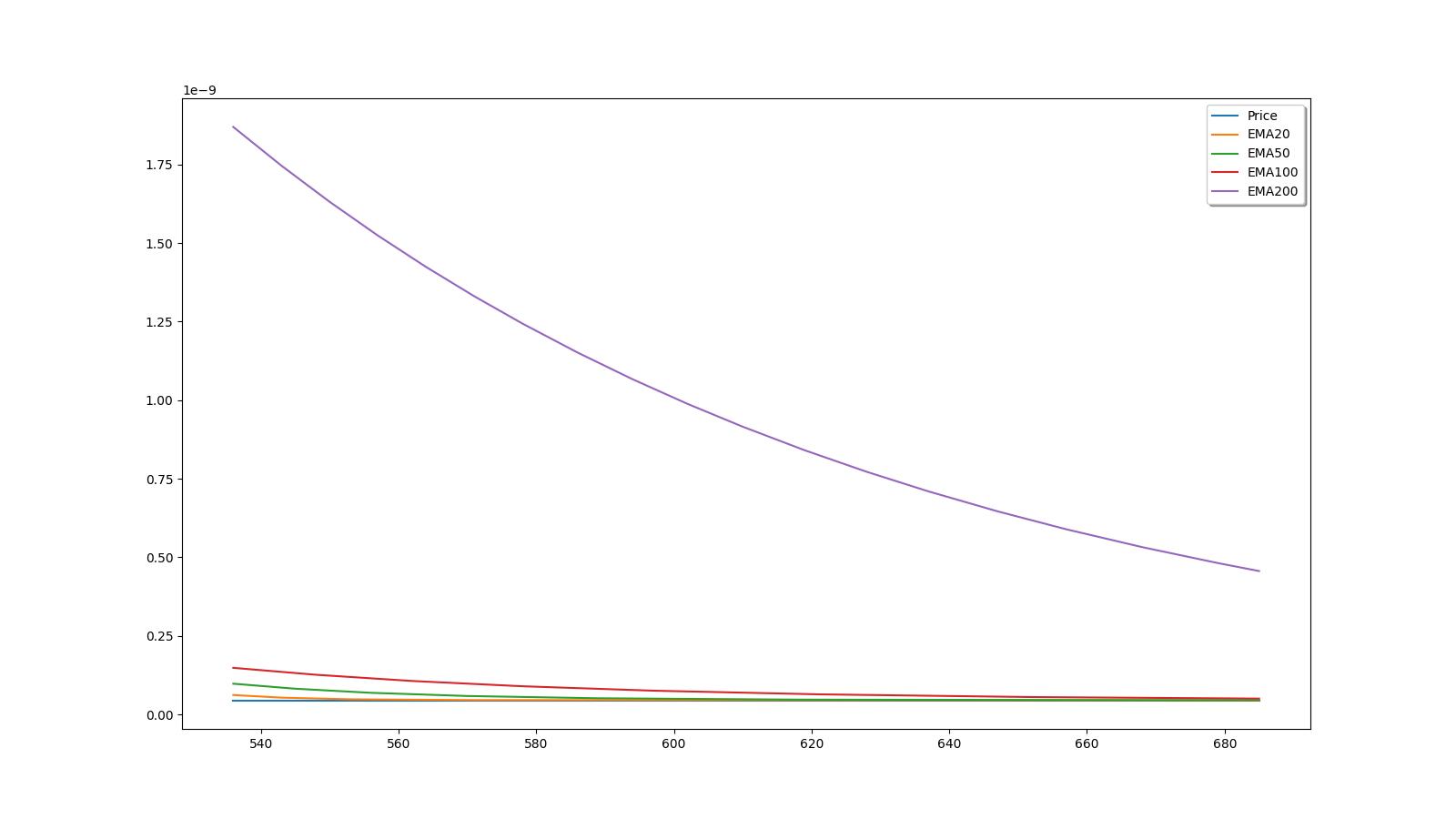 AISwap Exponential Moving Averages