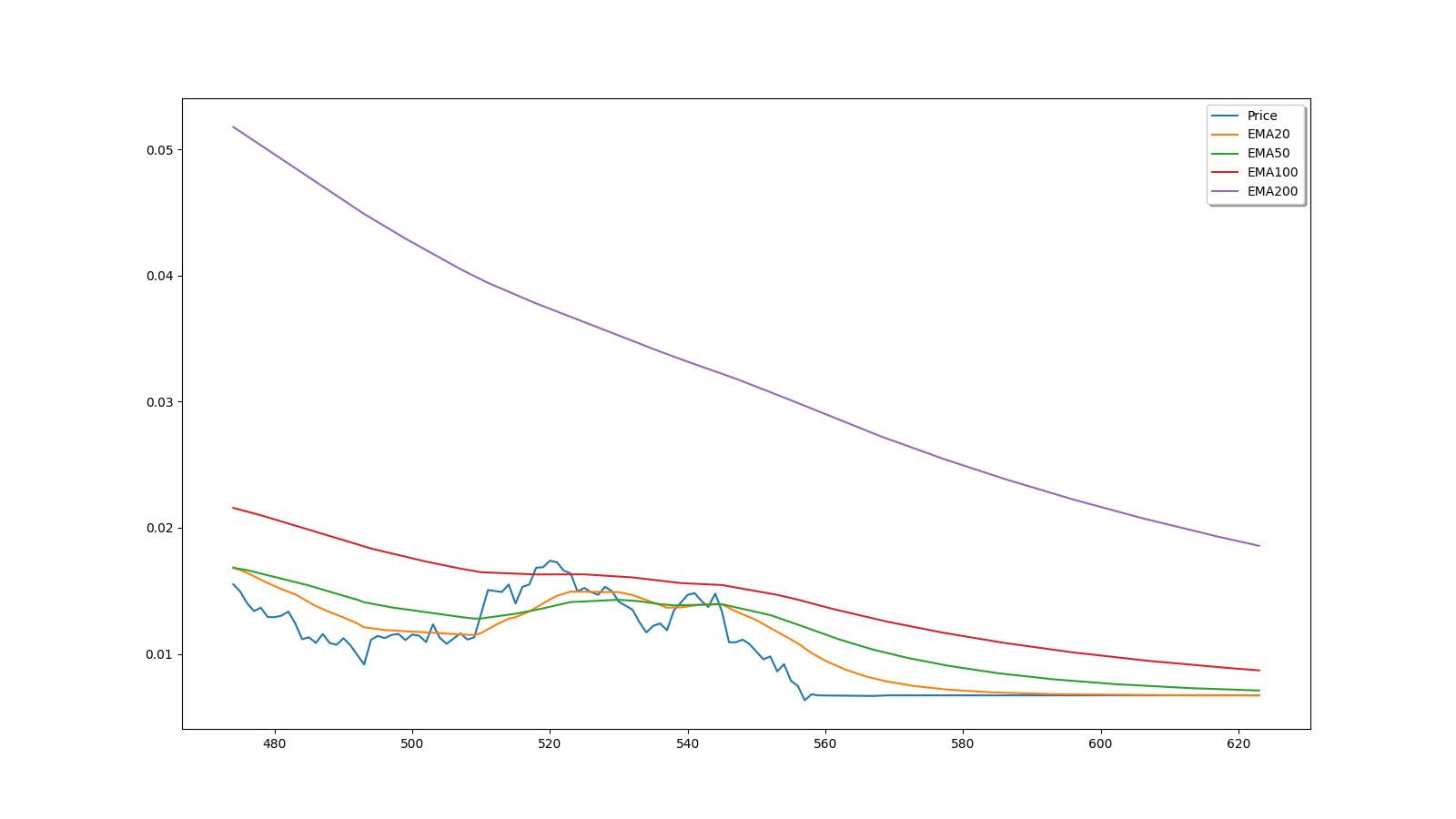AIT Protocol Exponential Moving Averages
